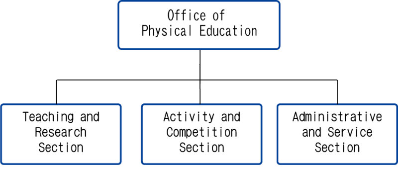 Organizational Structure | Office of Physical Education